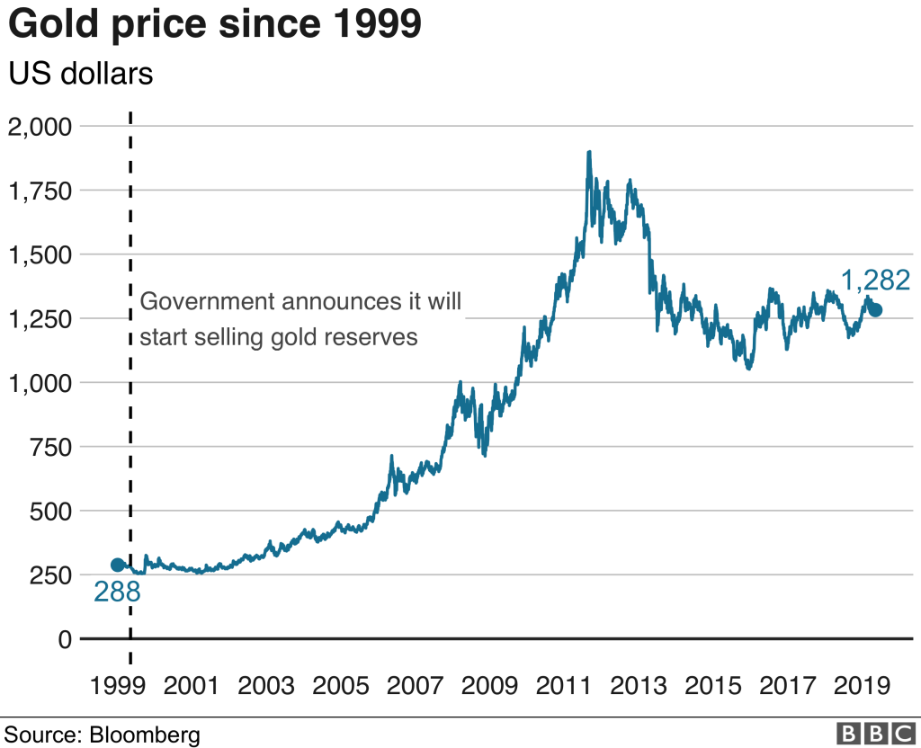 How Much Gold Did Gordon Brown Sell? Unveiling the Historical Transaction